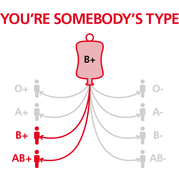 B Positive Blood Type NHS Blood Donation B Positive Blood Type NHS Blood Donation