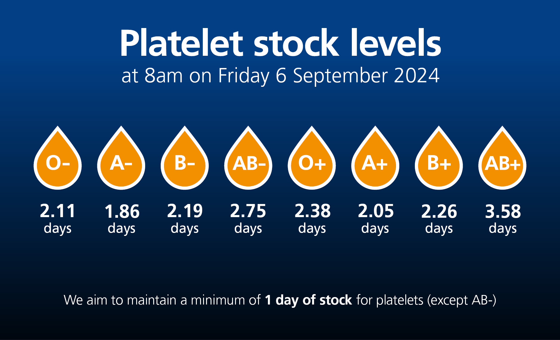 Blood stocks - Hospitals and Science - NHSBT
