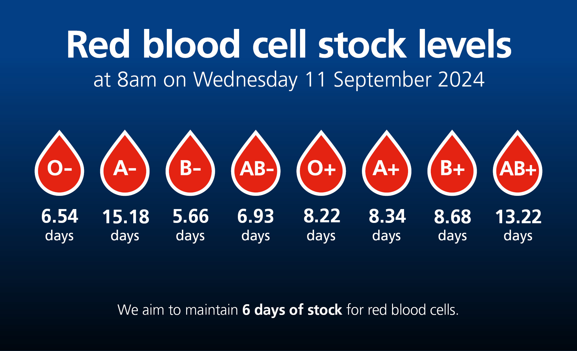 Blood stocks - Hospitals and Science - NHSBT