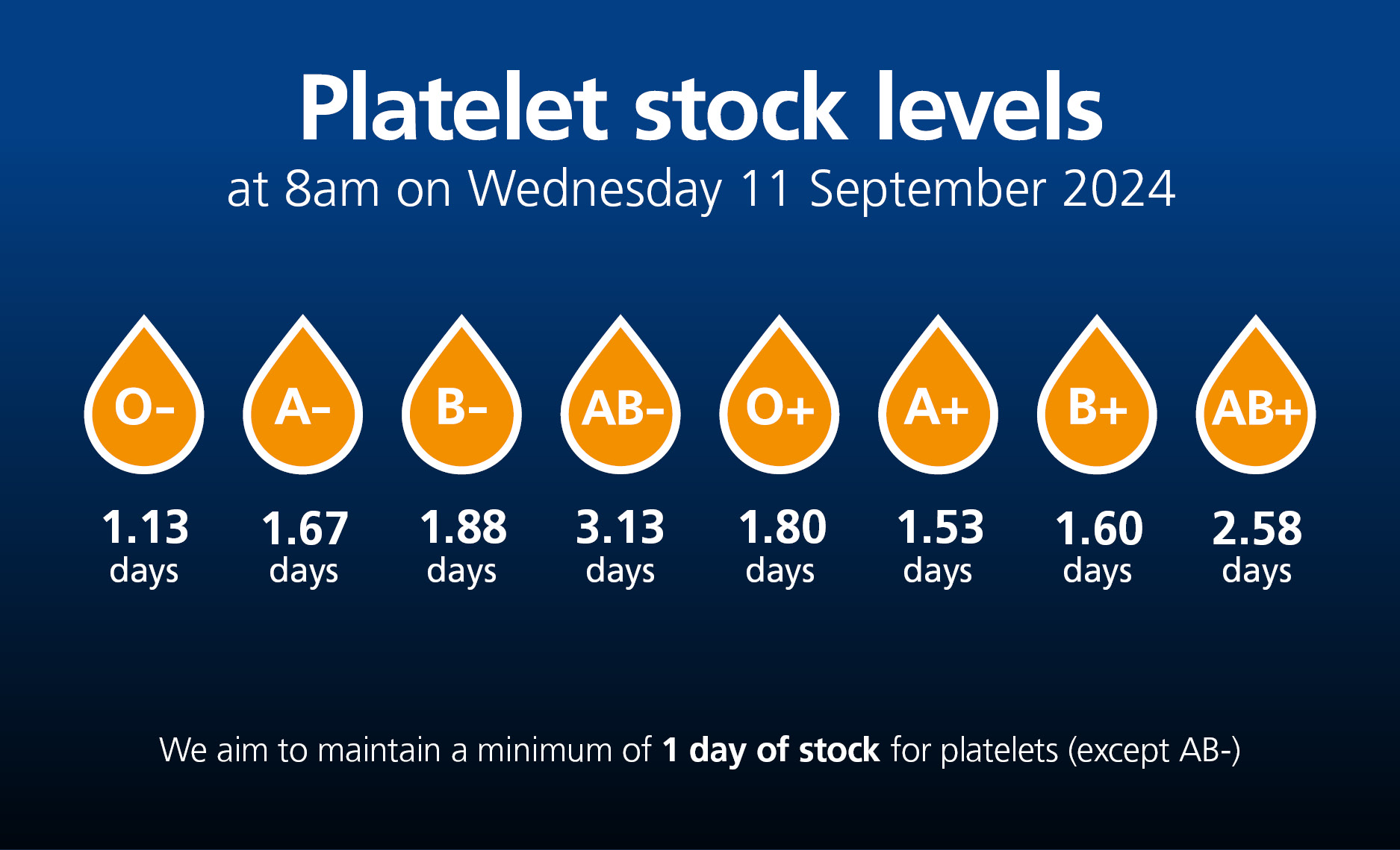 Blood stocks - Hospitals and Science - NHSBT