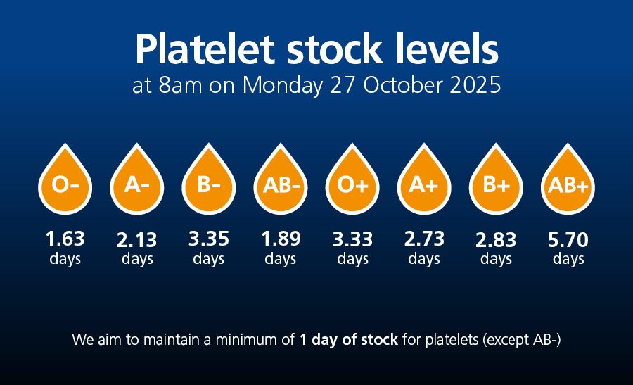 Blood stocks - Hospitals and Science - NHSBT
