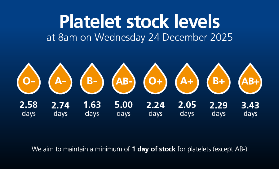 Blood stocks - Hospitals and Science - NHSBT