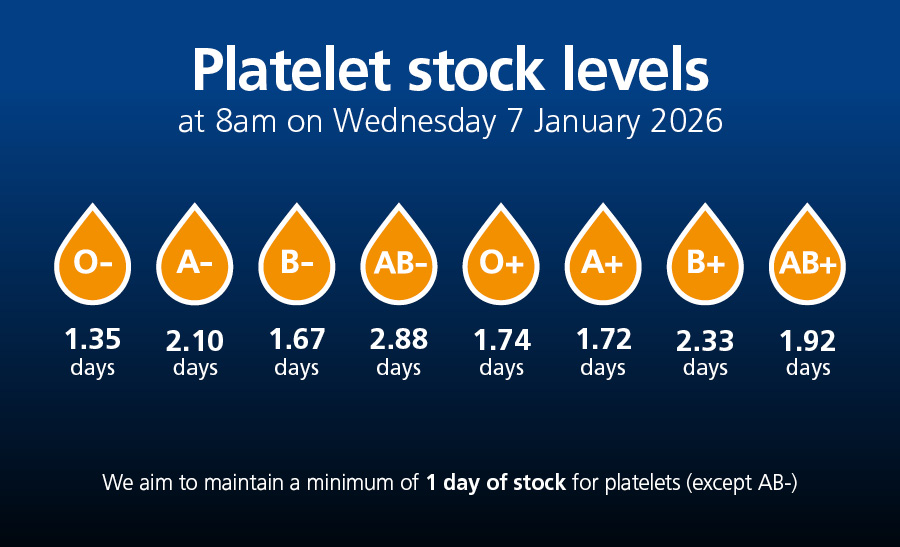 Blood stocks - Hospitals and Science - NHSBT