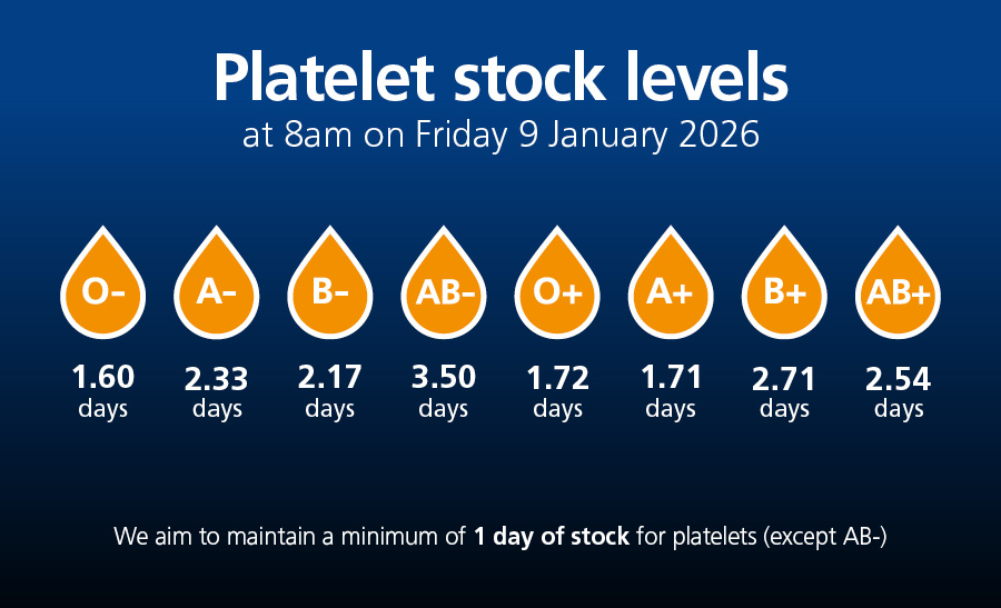 Blood stocks - Hospitals and Science - NHSBT