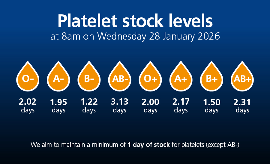 Blood stocks - Hospitals and Science - NHSBT