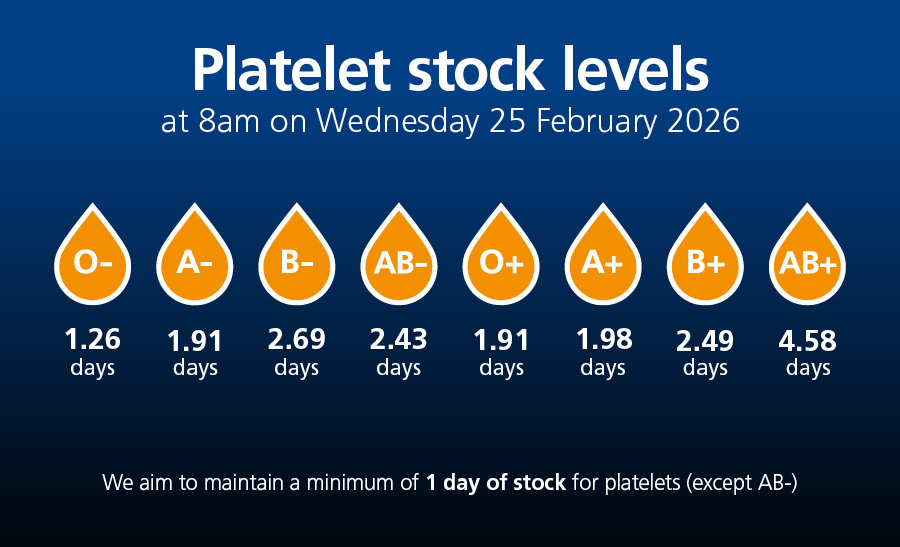 Blood stocks - Hospitals and Science - NHSBT